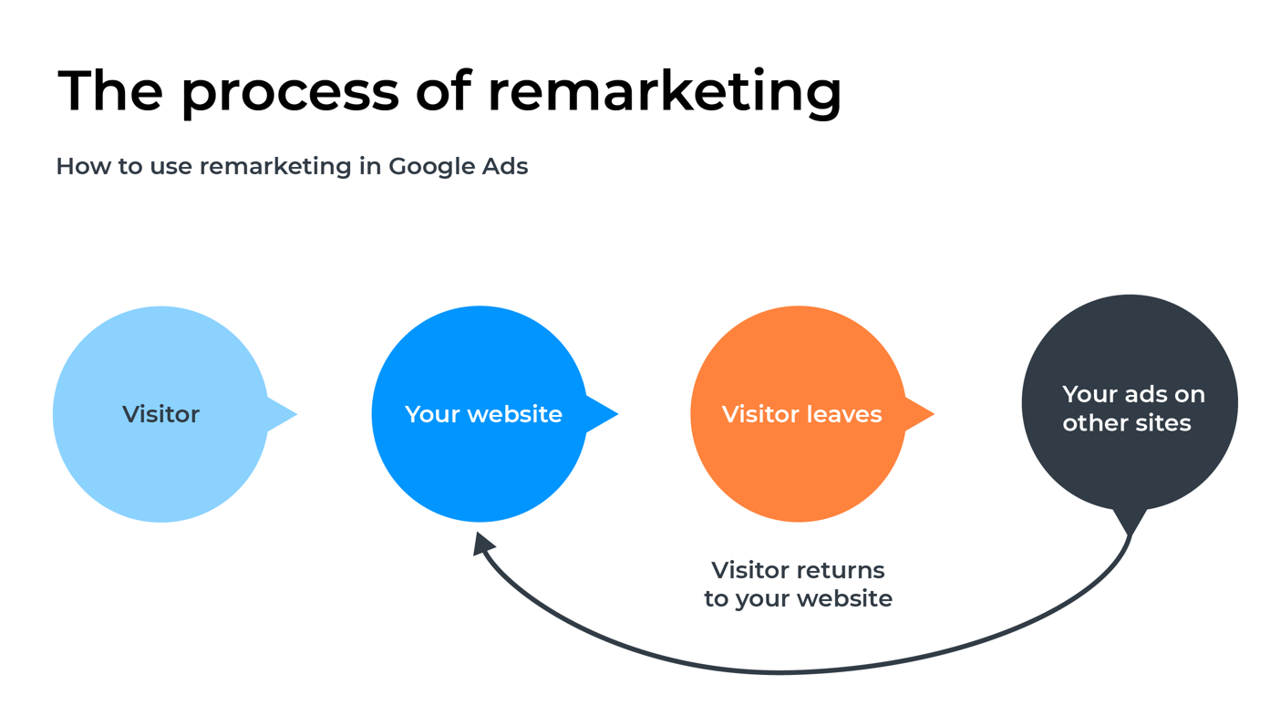 How To Use Remarketing In Google Ads How To Use Remarketing In Google Ads
